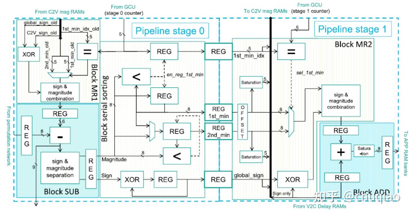 5G LDPC灵活并行译码器架构(翻译) - 知乎