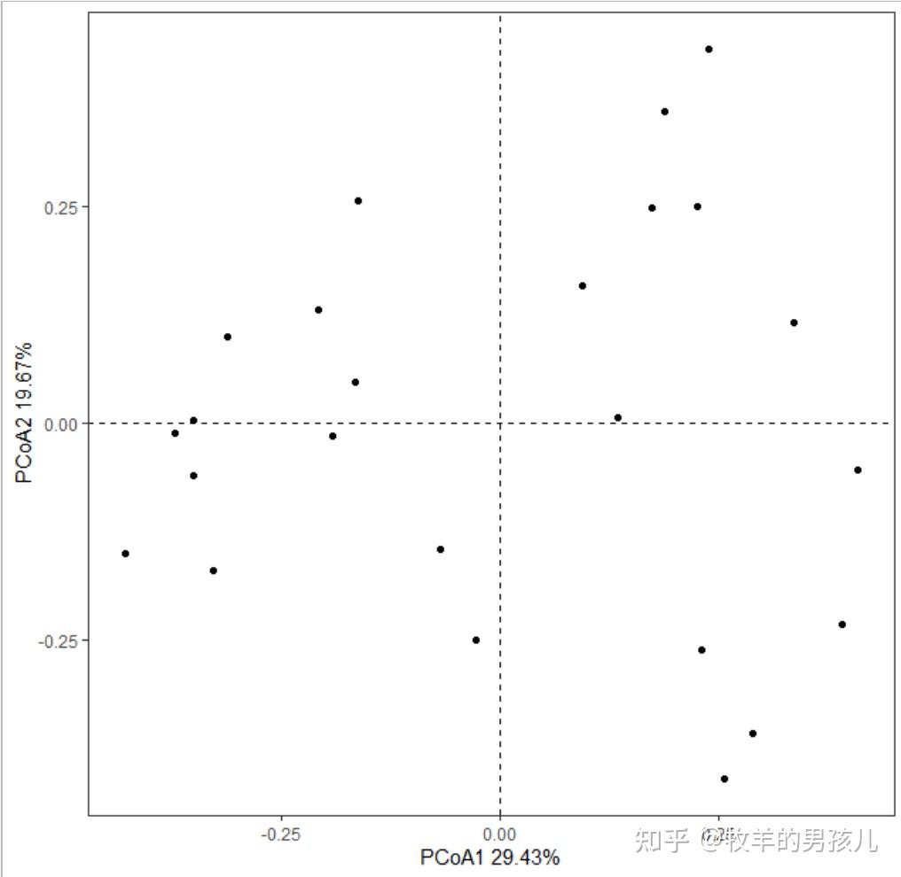 R语言做主坐标分析（PCoA）的一个简单小例子 - 知乎