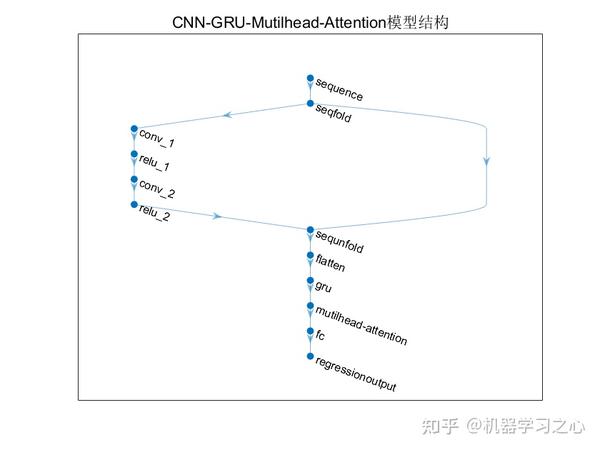 多维时序 | Matlab实现CNN-GRU-Mutilhead-Attention卷积门控循环单元融合多头注意力机制多变量时间序列预测 - 知乎