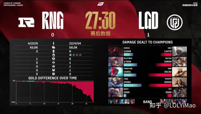 2025LPL赛区LGD 2-0 RNG - 知乎