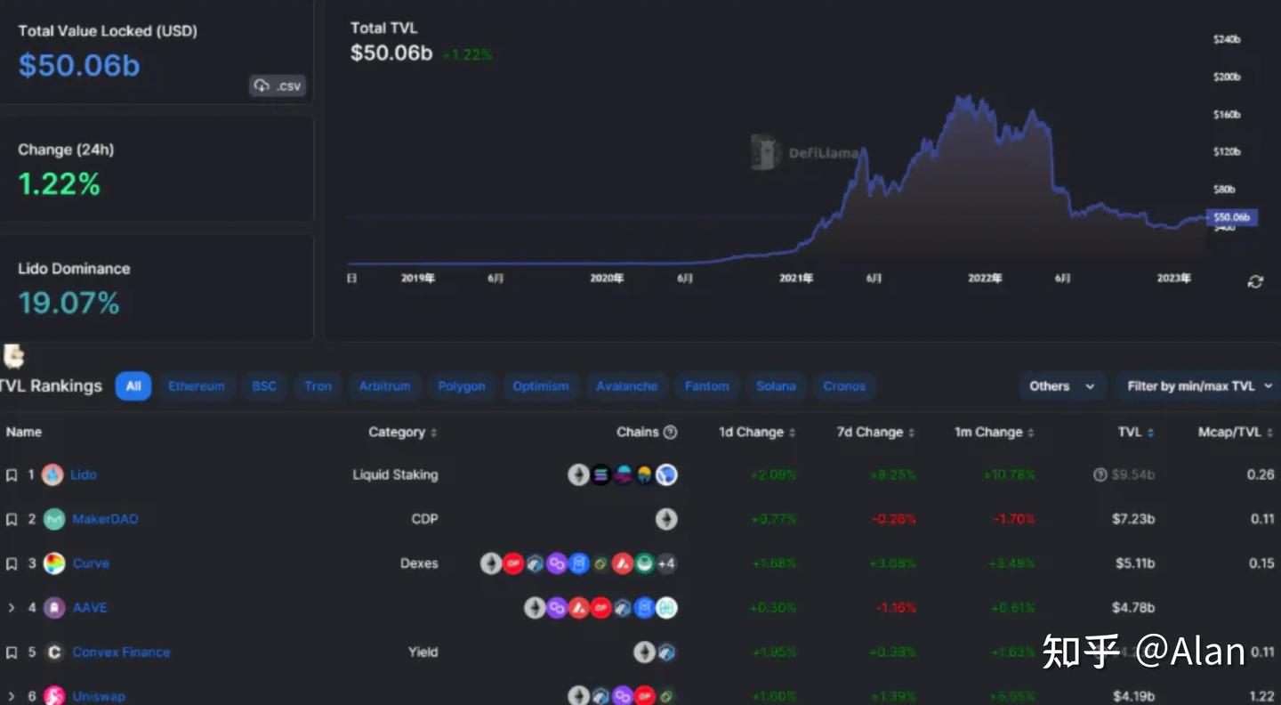 工具网站DefiLlama全攻略：从零学习链上数据使用与发现 - 知乎