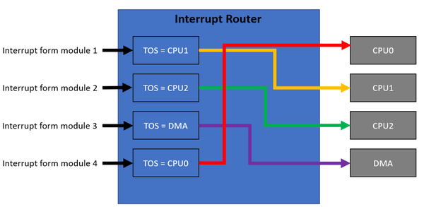 AURIX™ TC3xx 中断服务(Interrupt Router)的简介 - 知乎