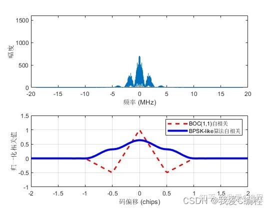 基于matlab的BOC调制信号捕获仿真 - 知乎