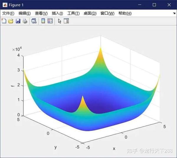 MATLAB的共轭梯度法求多元函数的极值程序加实例 - 知乎