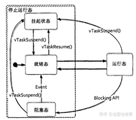 深入浅出，FreeRTOS新手+入门学习笔记 - 知乎