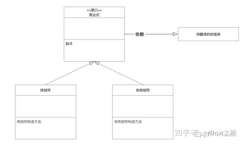 Python设计模式(十三):解释器模式 知乎