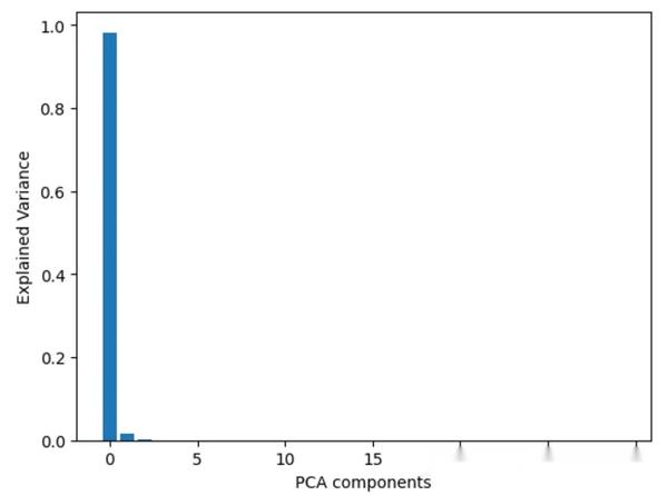 Python特征重要性分析的9个常用方法 知乎