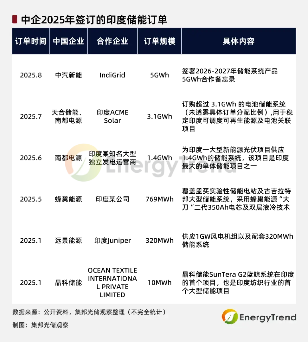 5GWh储能大单落地，又一中企布局印度储能市场（附订单列表） - 知乎