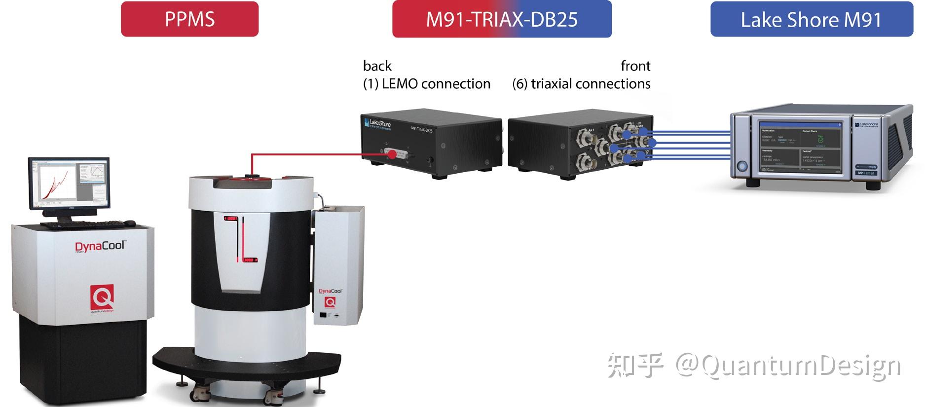 强强联合！PPMS系统与Lake Shore M91快速霍尔测量选件实现联用 - 知乎