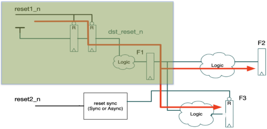 异步复位同步复位跨复位域-RDC - 知乎