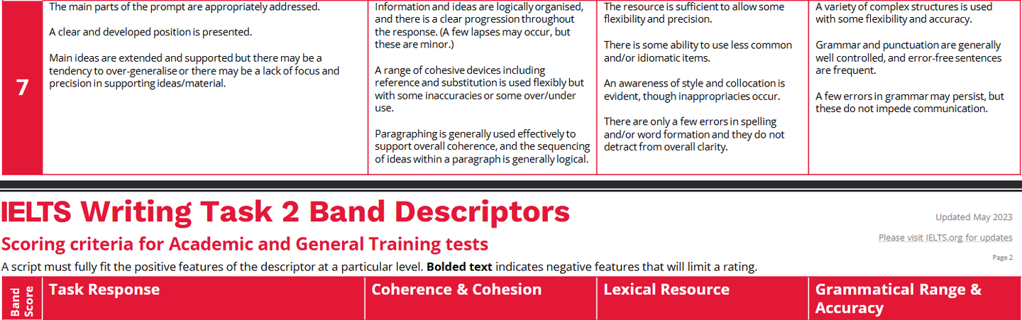 IELTS Writing Task 2 Band Descriptors (Academic) 雅思写作任务2评分标准（学术类） - 知乎