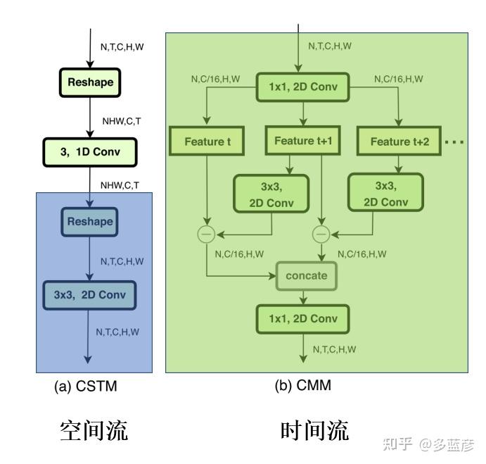 [论文笔记] Tdn Temporal Difference Networks For Efficient Action Recognition 知乎