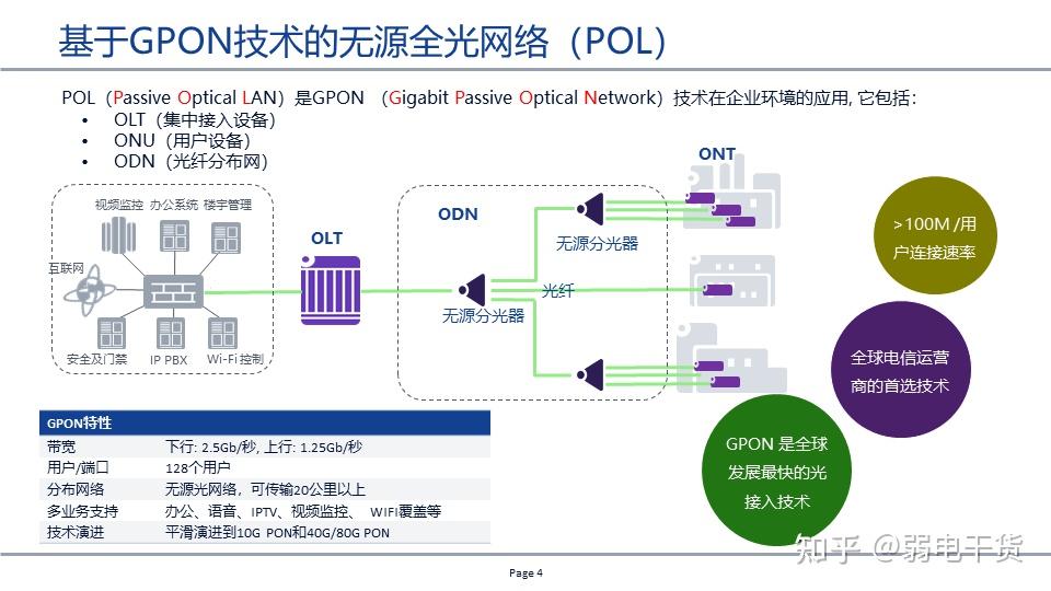 无源全光网络（POL）入门知识学习资料 - 知乎