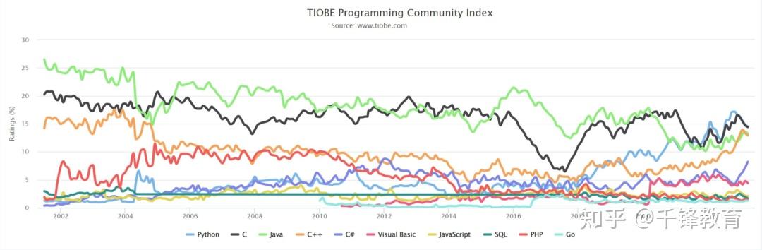 Tiobe 4 月编程语言排行榜出炉!这个语言强势而出!看看有哪些新变化? 知乎