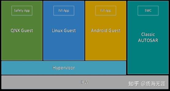 智能座舱域控制器- Hypervisor - 知乎