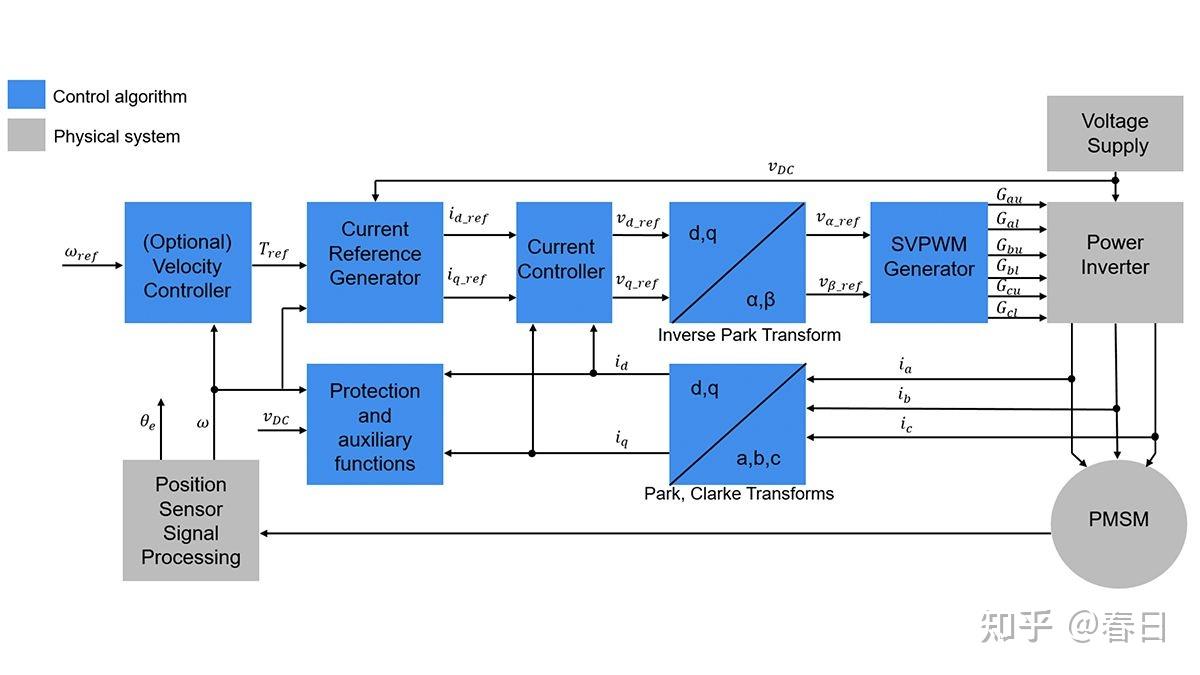 1. FOC（Field Oriented Control）学习记录 - 知乎