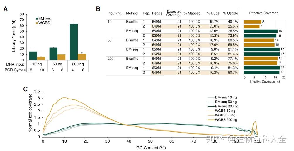 文献解读|EM-Seq从pg级DNA中以单碱基分辨率检测DNA甲基化 - 知乎