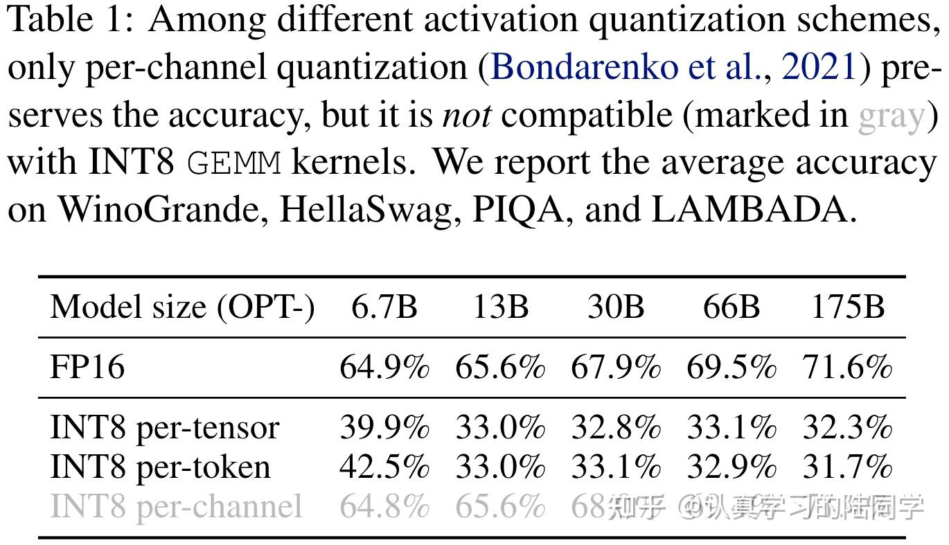[LLM量化] LLM.int8(), GPTQ, SmoothQuant, AWQ, SqueezeLLM, ATOM, OmniQuant - 知乎