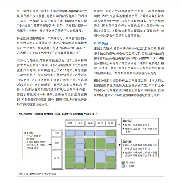 IBM CBM组件化业务模型 - 知乎