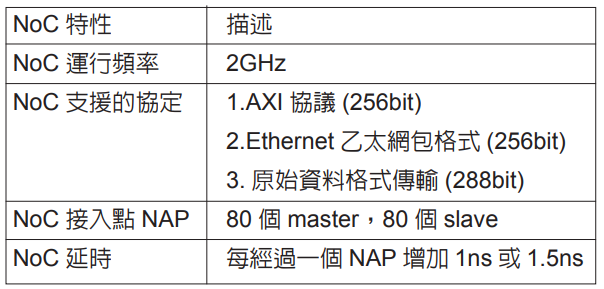 片上网络（NoC）技术的发展及其给高端FPGA带来的优势 - 知乎