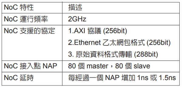 片上网络（NoC）技术的发展及其给高端FPGA带来的优势 - 知乎
