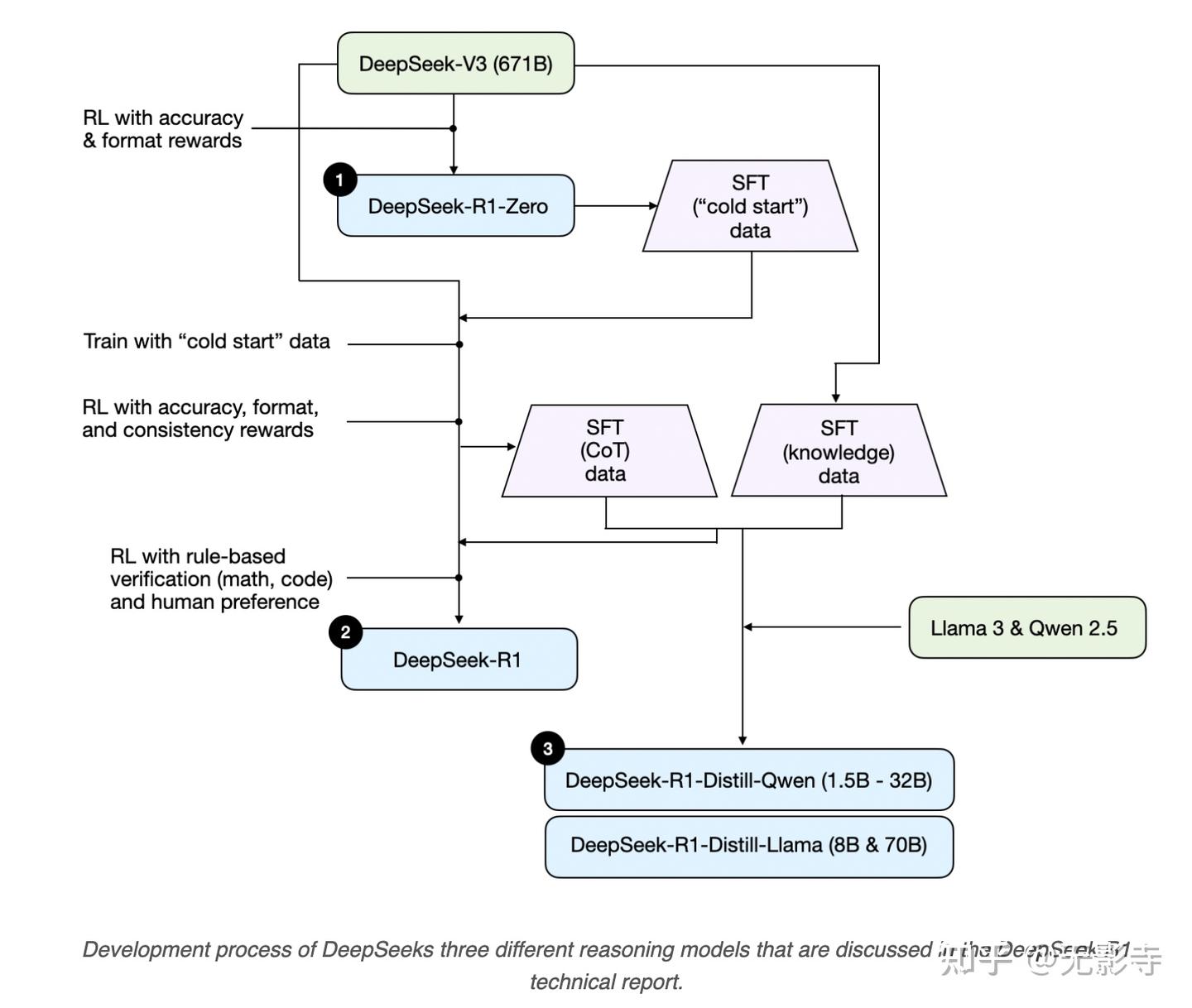 DeepSeek R1 深度解析：如何打造真正会“思考”的大模型？ - 知乎