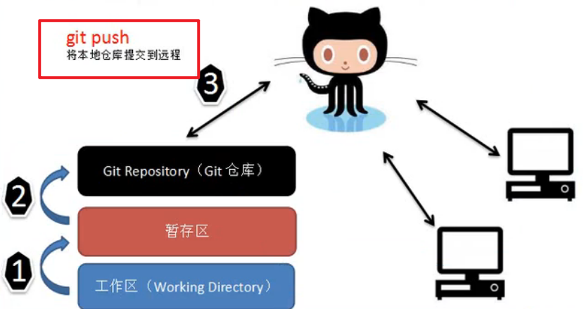 github 使用指南 - 知乎