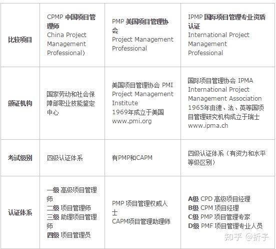 项目管理：PMP、IPMP、CPMP之间区别 - 知乎