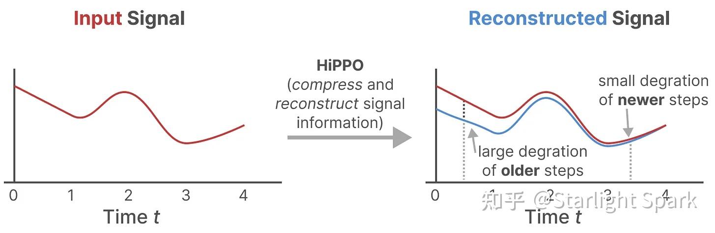 Mamba详解(二)之A矩阵的重要性和HiPPO矩阵 - 知乎
