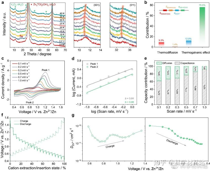 南京航空航天大学张校刚教授JMCA：水合五氧化二钒微结构工程提升锌离子热电化学电池性能 - 知乎