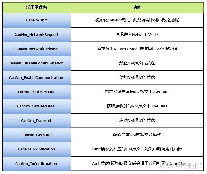 AUTOSAR基础篇之CanNM - 知乎