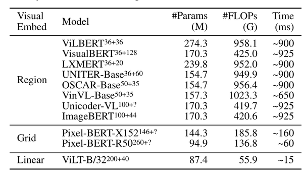 多模态-ViLT：无卷积或区域监督的视觉和语言Transformer（2021 ） - 知乎