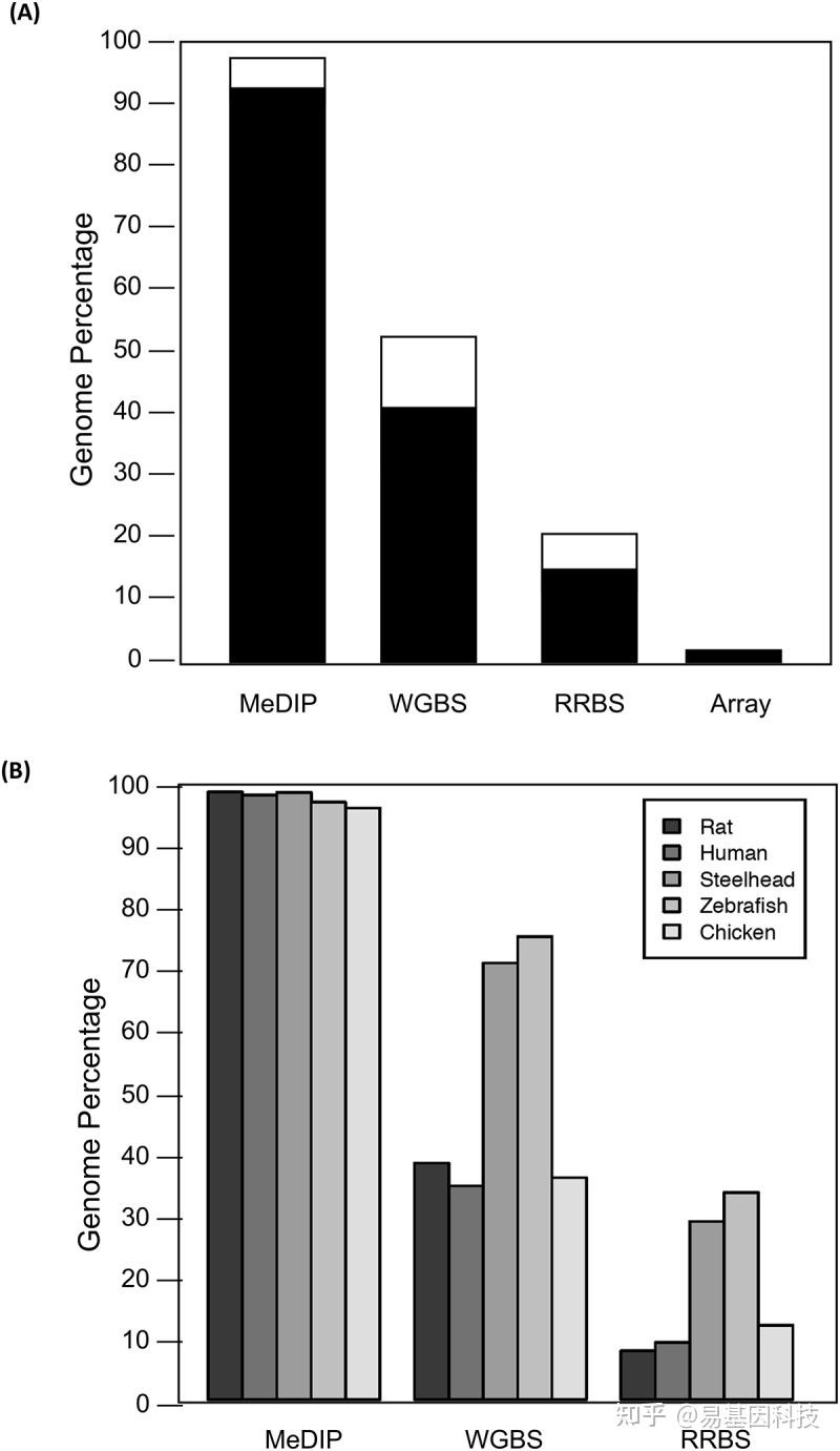 易基因：全基因组CpG密度和DNA甲基化分析方法比较（MeDIP、RRBS和WGBS）| 研究综述 - 知乎
