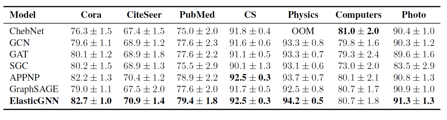 ICML2021 | Elastic Graph Neural Networks - 知乎