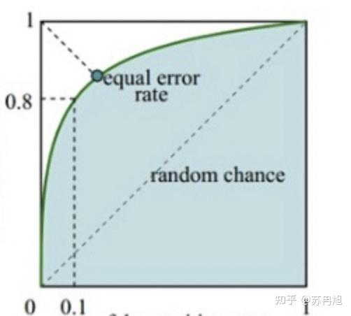 机器学习科普系列-衡量指标AUC, ROC, Precision,Recall,F,Accuracy - 知乎