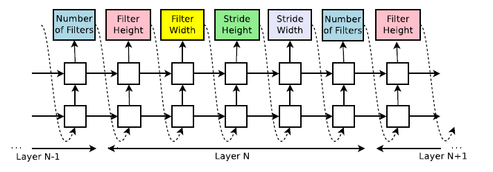 【论文精读-NAS开山之作】Neural Architecture Search with Reinforcement Learning - 知乎