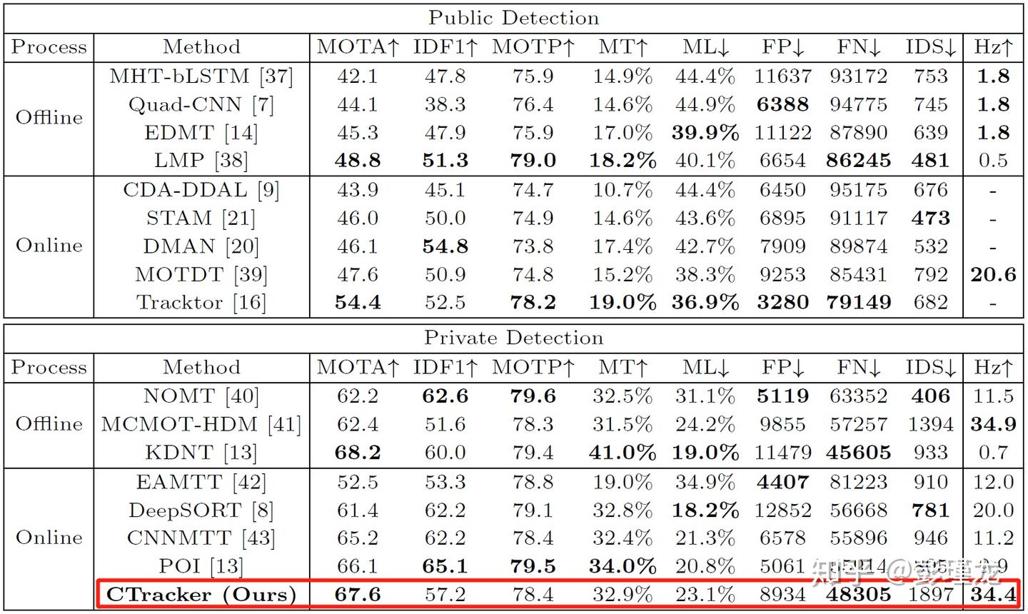 链式跟踪算法CTracker（ECCV 2020 Spotlight） - 知乎