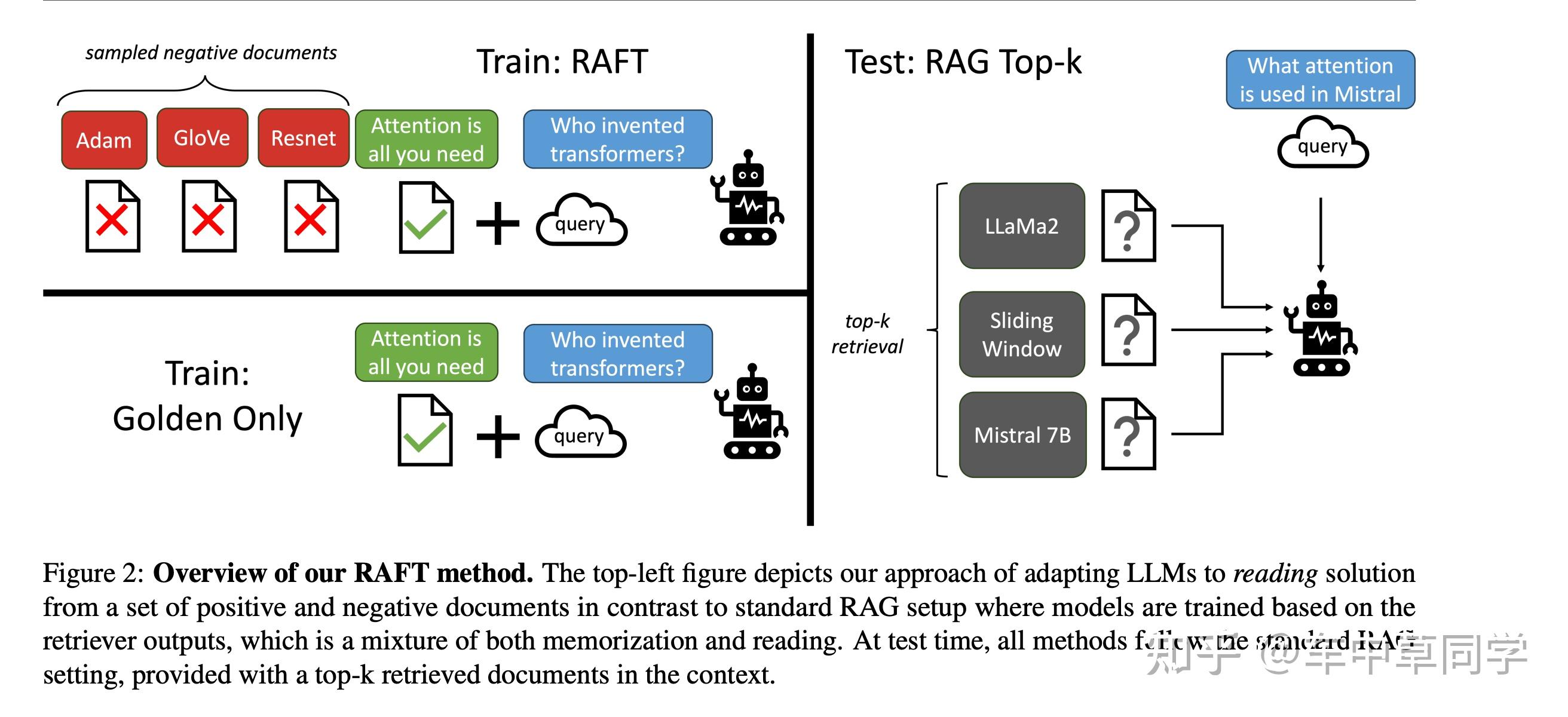 RAFT：微调你的LLM使其在垂直领域的RAG中表现更好 - 知乎
