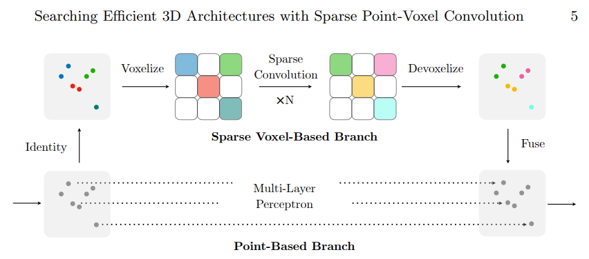 【论文精读】Searching Efficient 3D Architectures with Sparse Point-Voxel Convolution(ECCV 2020) - 知乎