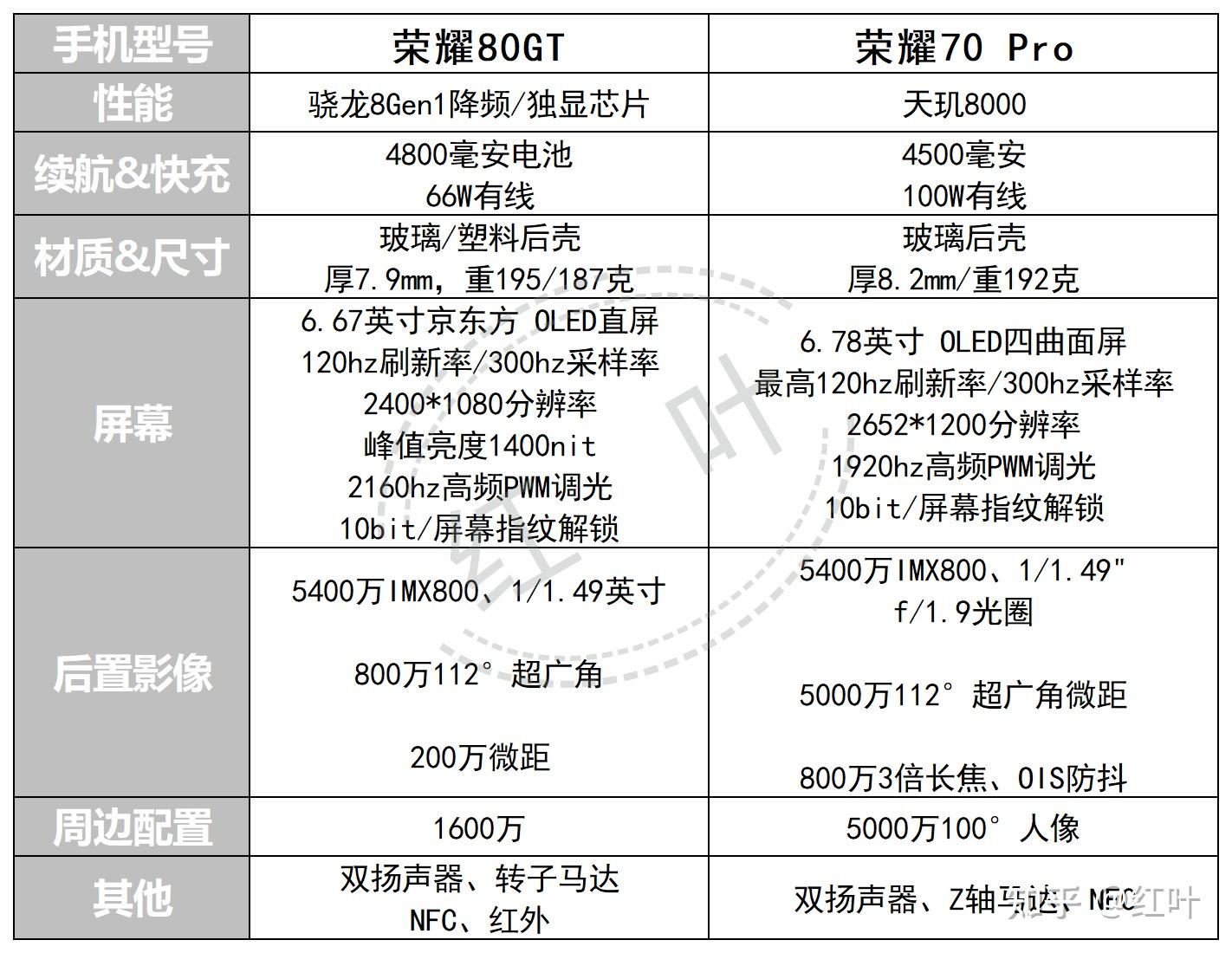 23年双十一，荣耀 80GT 跌至1999元，是否值得入手？ - 知乎