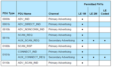 BLE 5.0 使用扩展广播功能 - 知乎