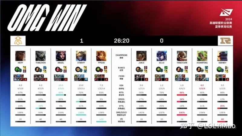2024LPL夏季赛OMG 2-0 RNG - 知乎