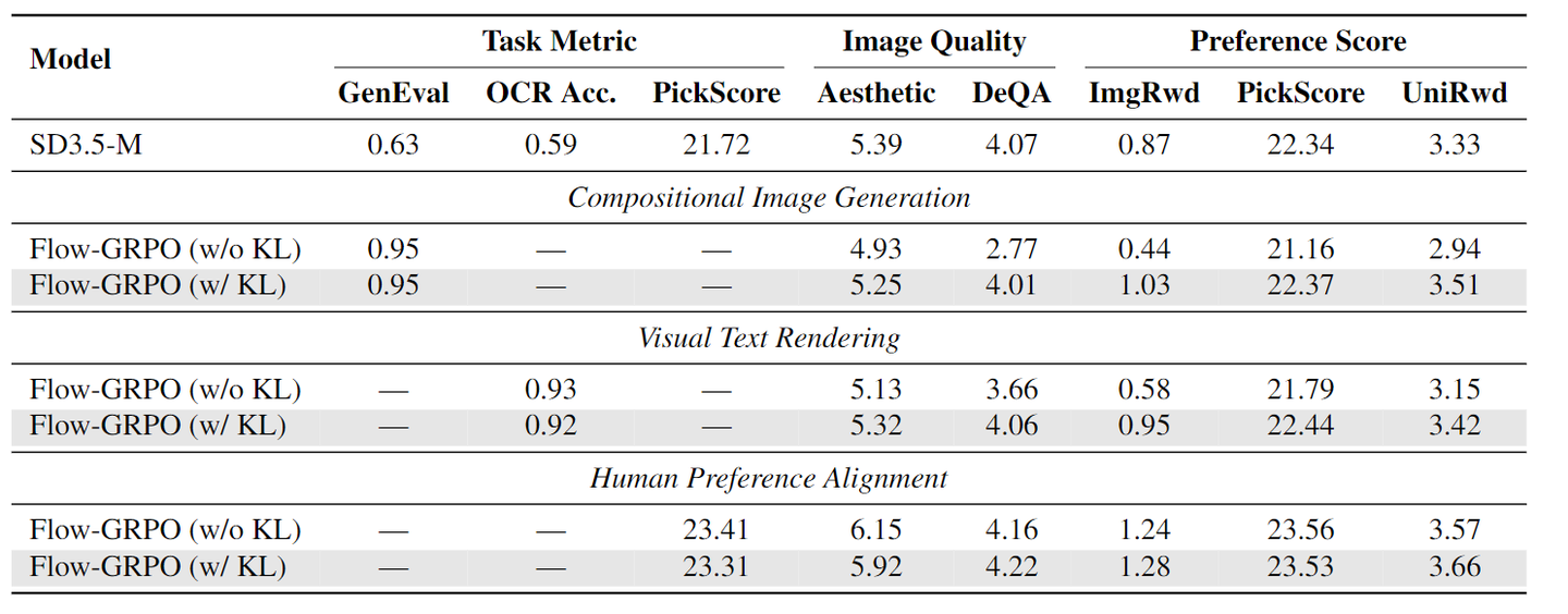 视觉生成 RL 模型解读 (一)：Flow-GRPO：第一个使用在线 RL 的 Flow Matching 生成模型 - 知乎