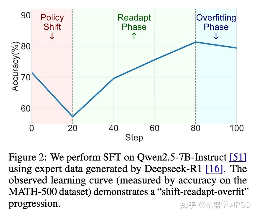 阿里提出CHORD训练流程：动态融合 SFT 与 RL - 知乎