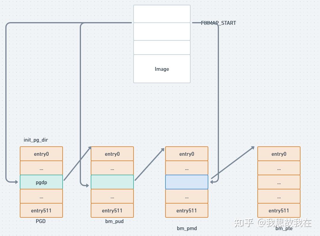 Armv8 Linux启动页表建立过程 - 知乎