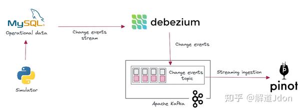使用debezium、apache Kafka和 Apache Pinot 的基于 Cdc 的upsert 知乎 1611