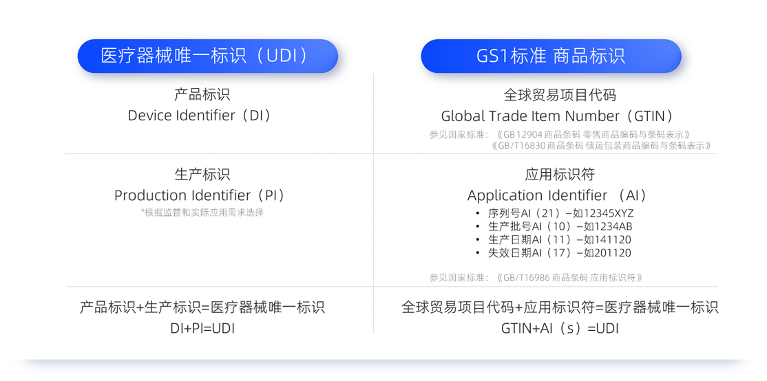 一文读懂！基于GS1标准的UDI编码规则 - 知乎