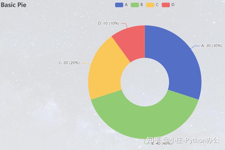 如何利用Python中的pyecharts制作—不同的饼状图 - 知乎