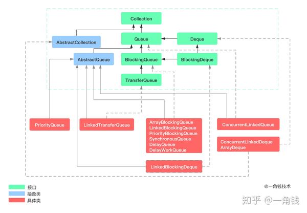 阻塞队列 — Arrayblockingqueue源码分析 知乎