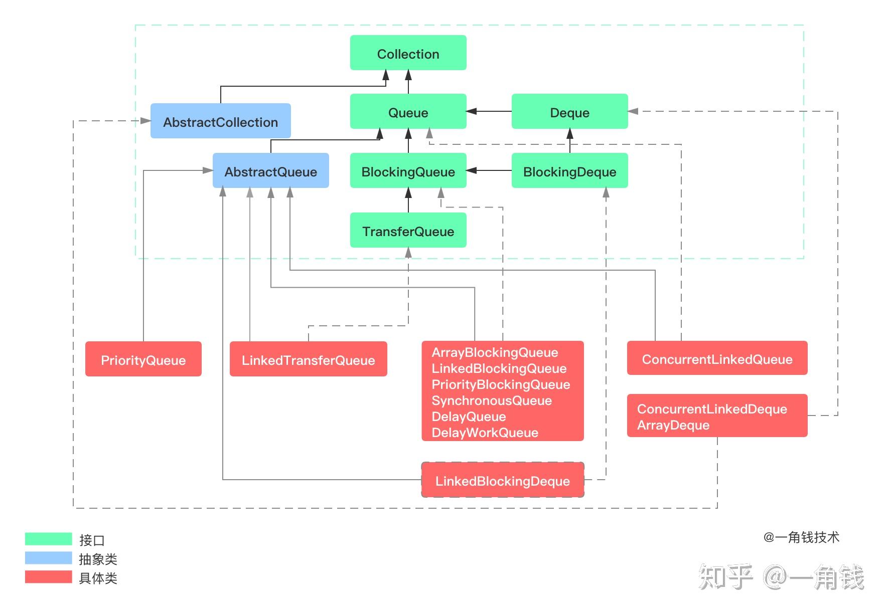JUC之阻塞队列BlockingQueue竟然有8种类型？ - 知乎